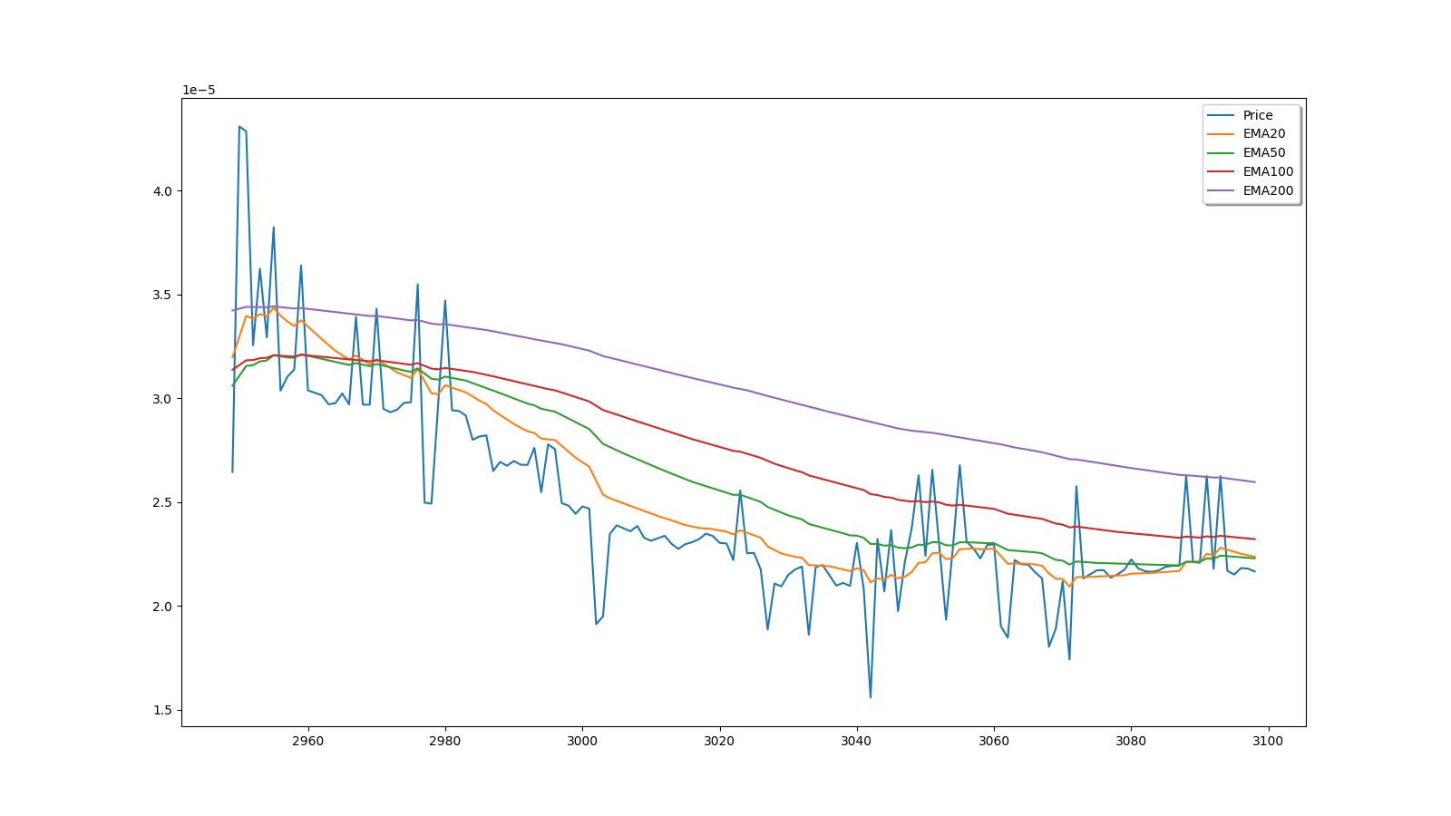 Onix Exponential Moving Averages