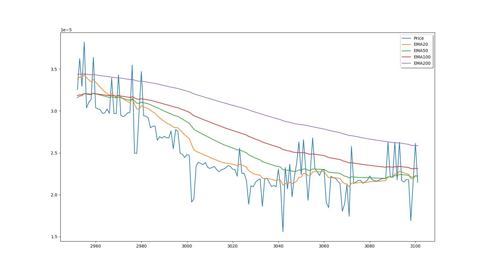Onix Exponential Moving Averages