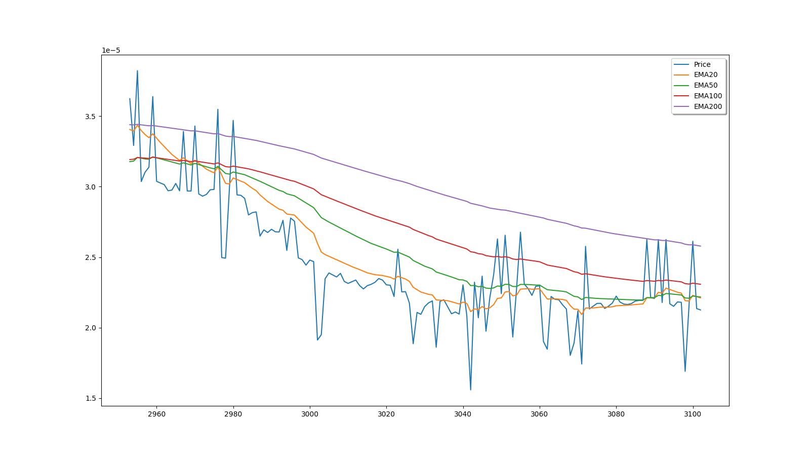 Onix Exponential Moving Averages