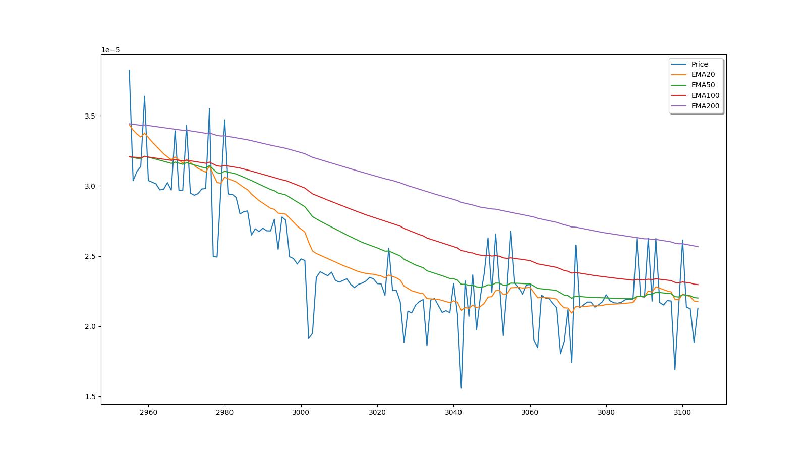 Onix Exponential Moving Averages