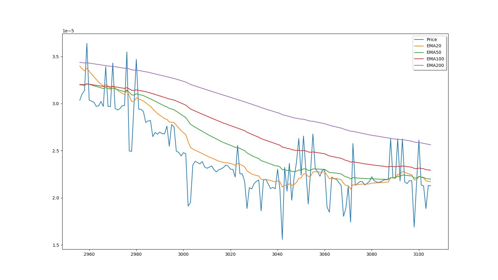 Onix Exponential Moving Averages