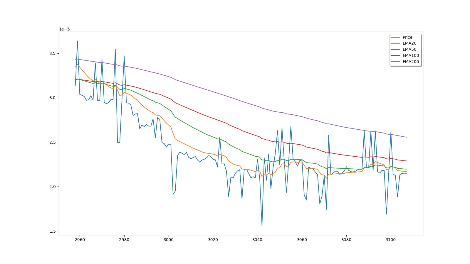 Onix Exponential Moving Averages