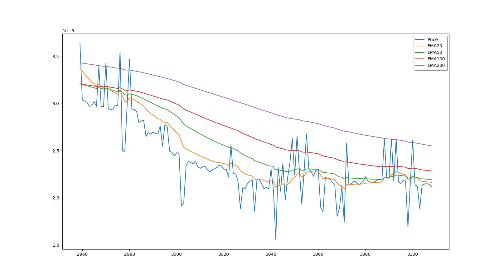 Onix Exponential Moving Averages