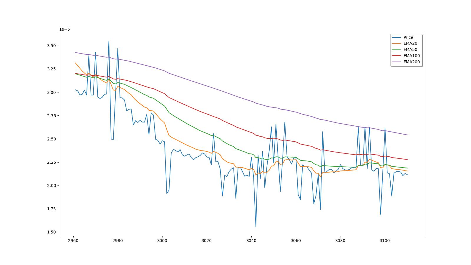 Onix Exponential Moving Averages