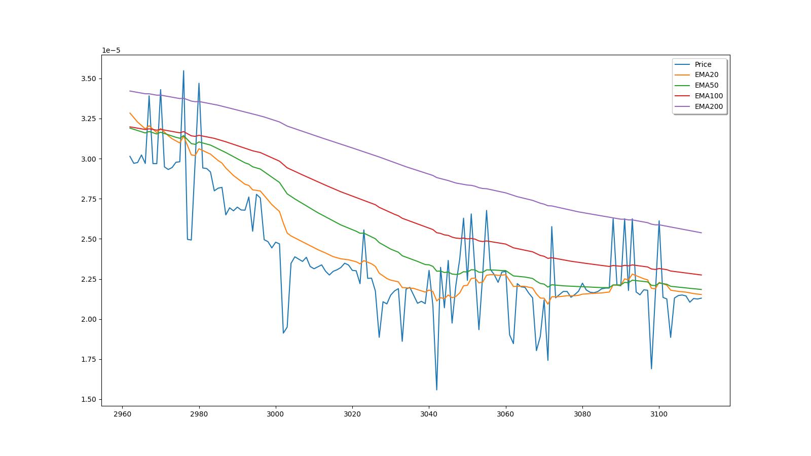 Onix Exponential Moving Averages