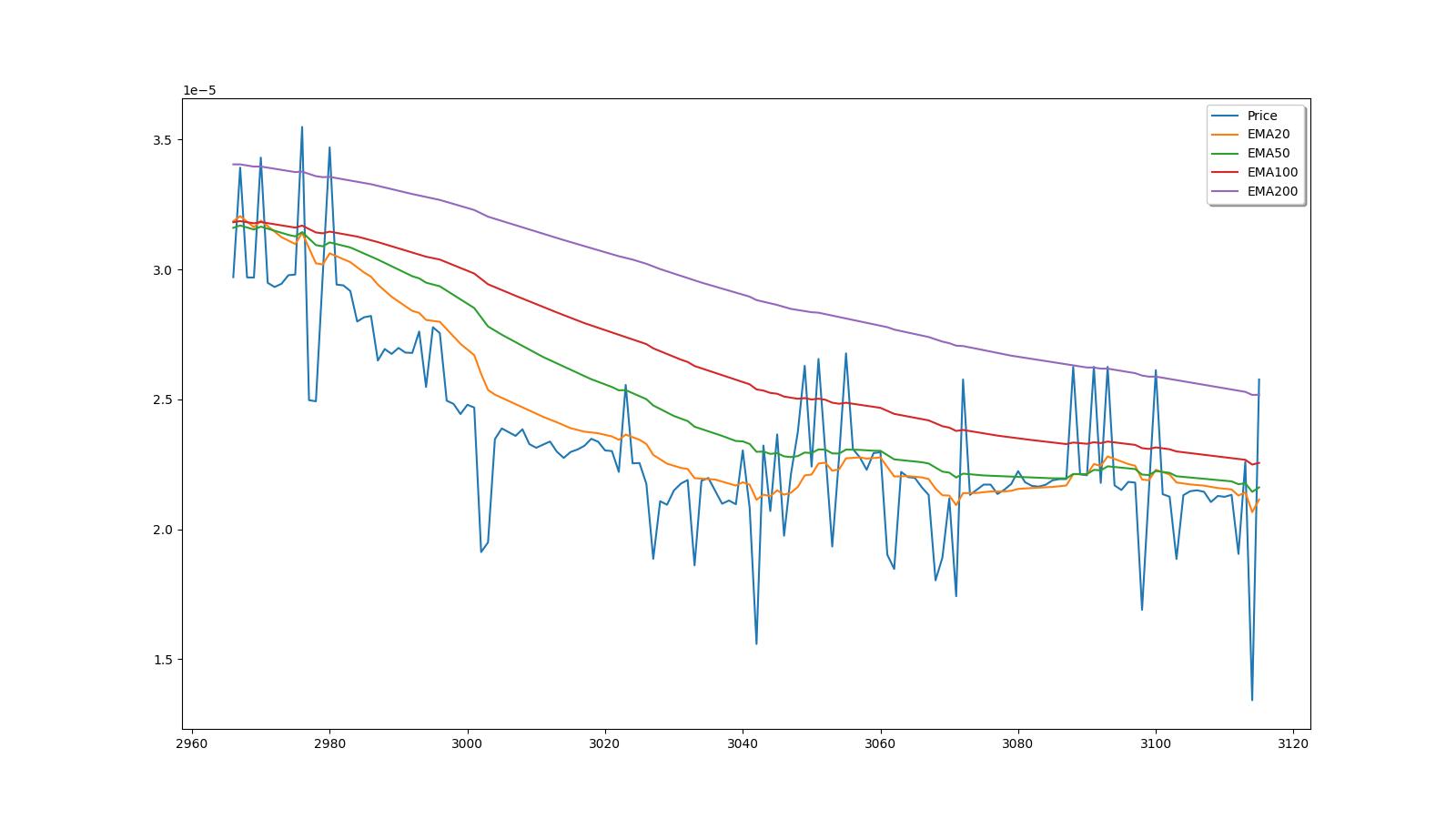 Onix Exponential Moving Averages