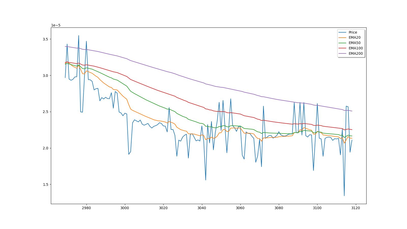 Onix Exponential Moving Averages
