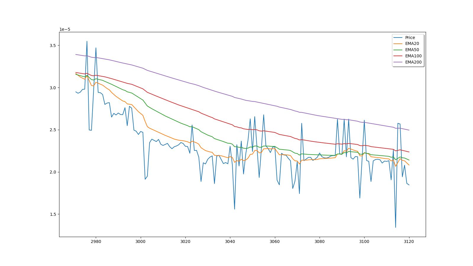 Onix Exponential Moving Averages