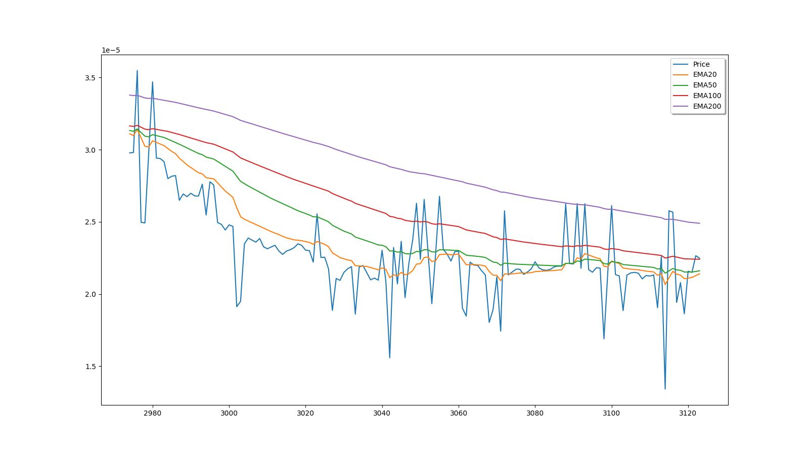 Onix Exponential Moving Averages
