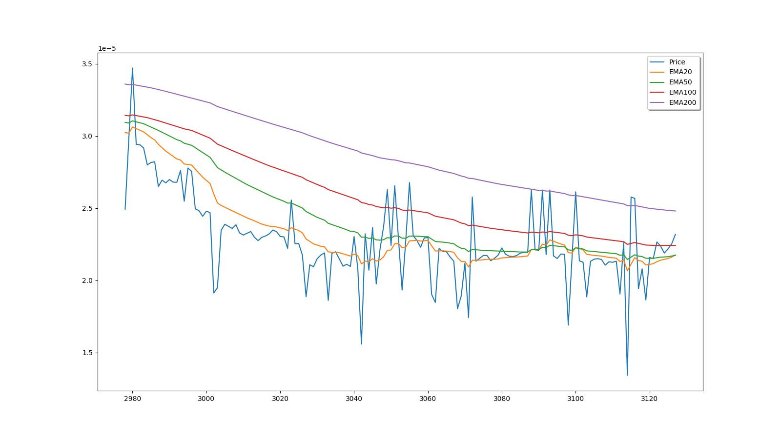 Onix Exponential Moving Averages