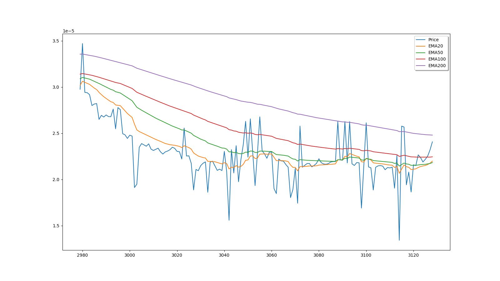Onix Exponential Moving Averages