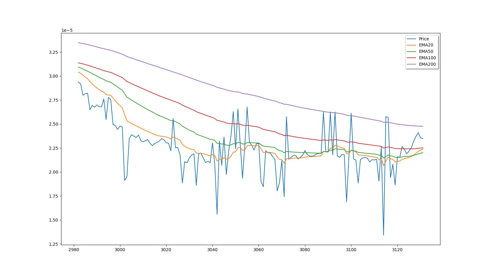 Onix Exponential Moving Averages