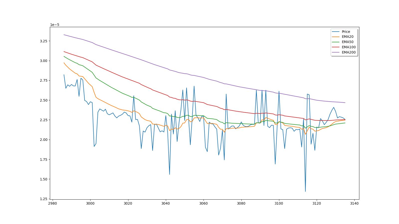Onix Exponential Moving Averages