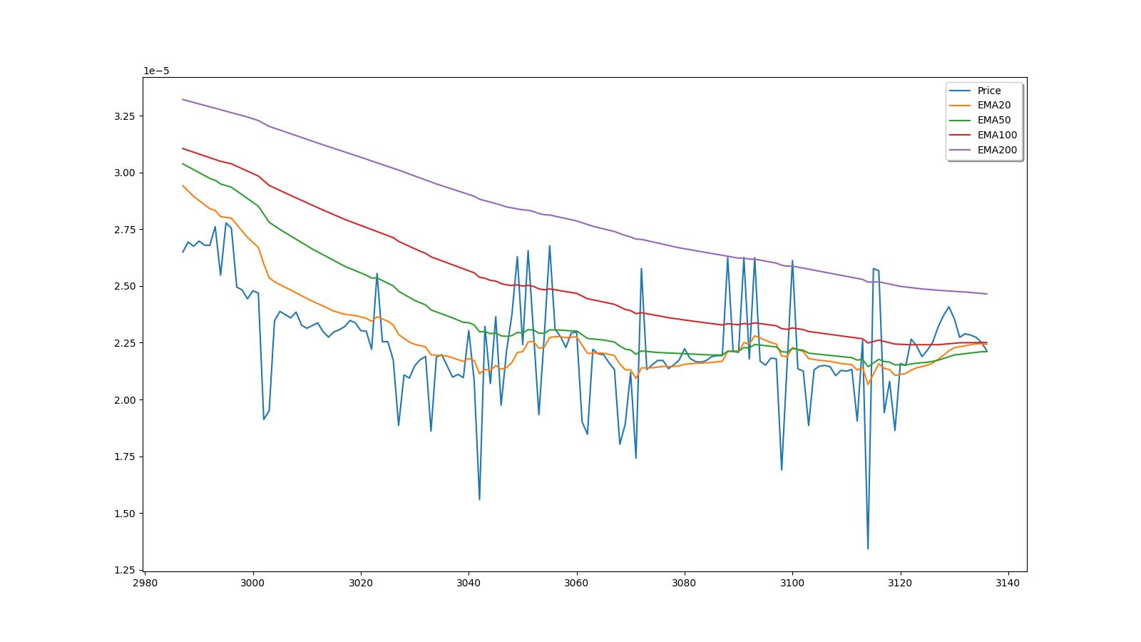 Onix Exponential Moving Averages