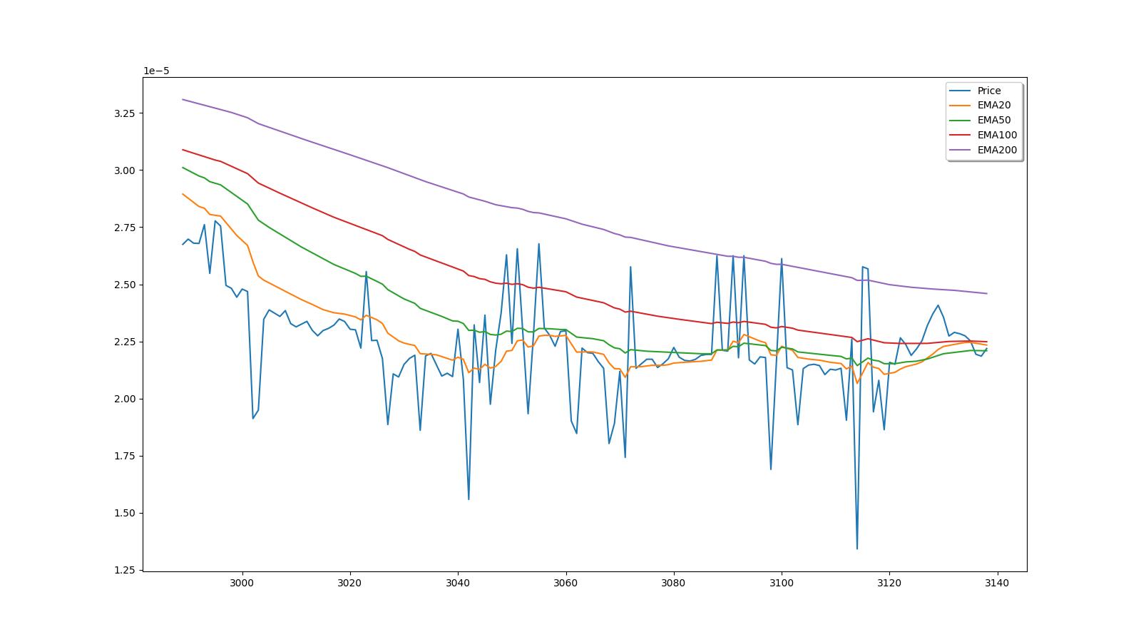 Onix Exponential Moving Averages