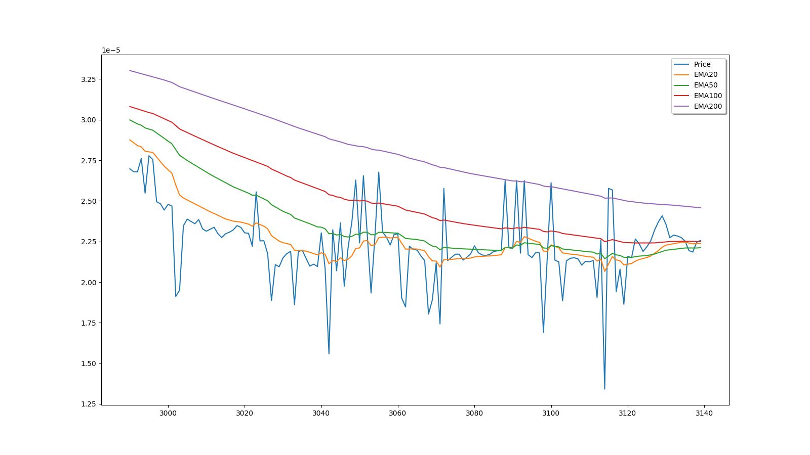 Onix Exponential Moving Averages