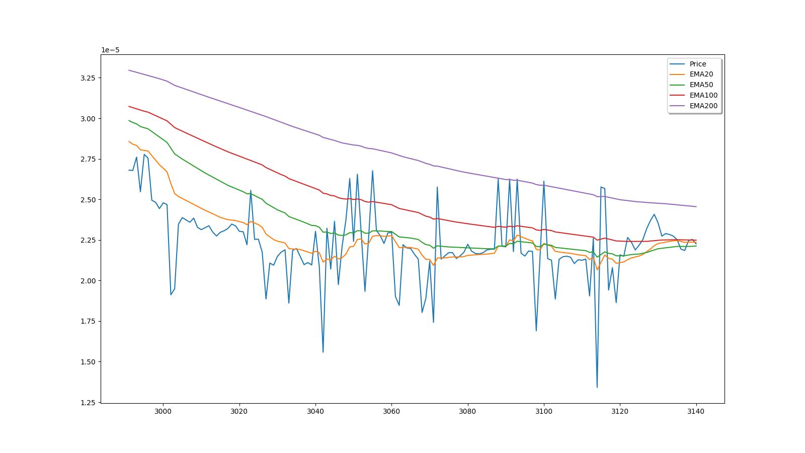 Onix Exponential Moving Averages