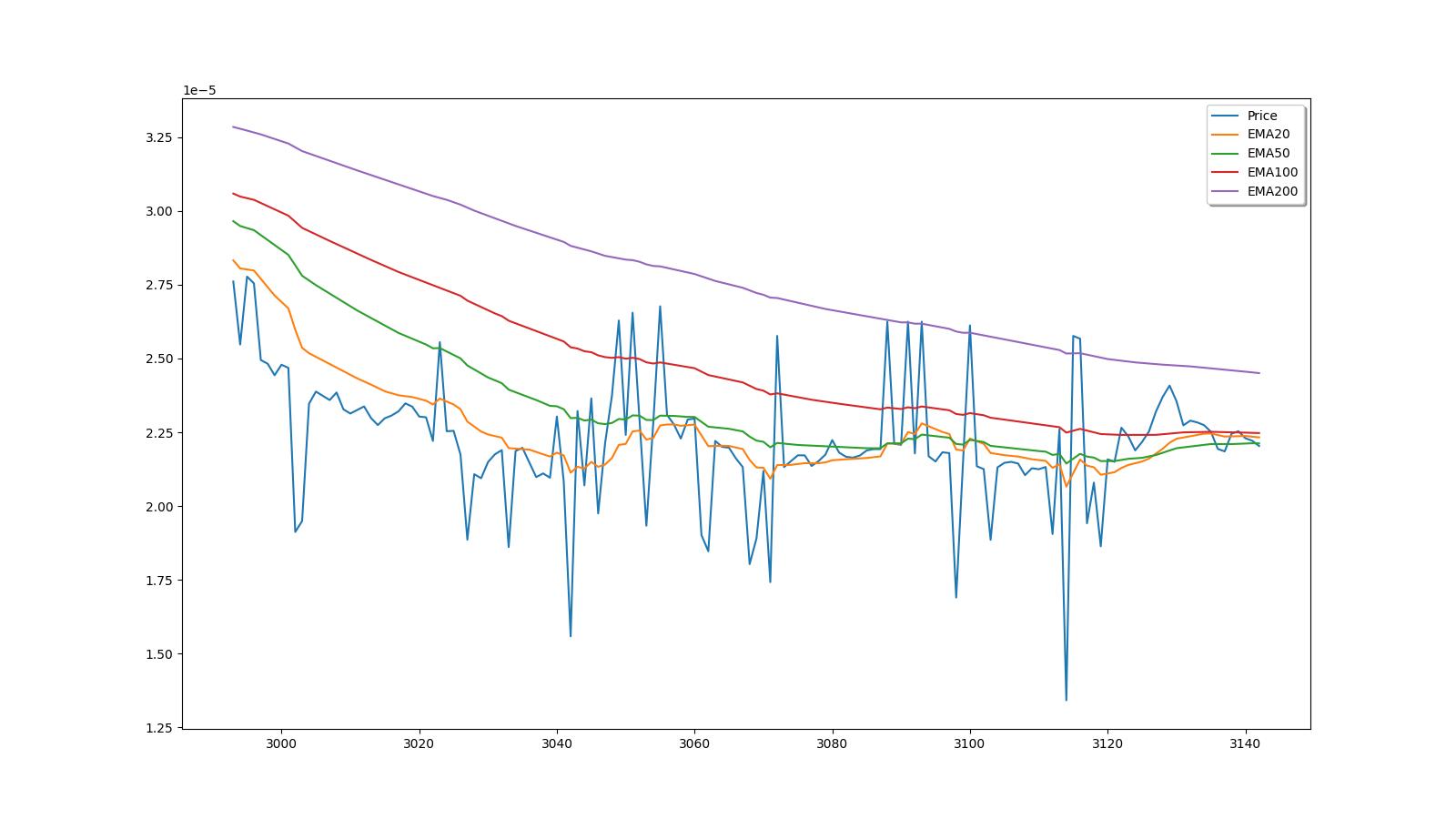 Onix Exponential Moving Averages