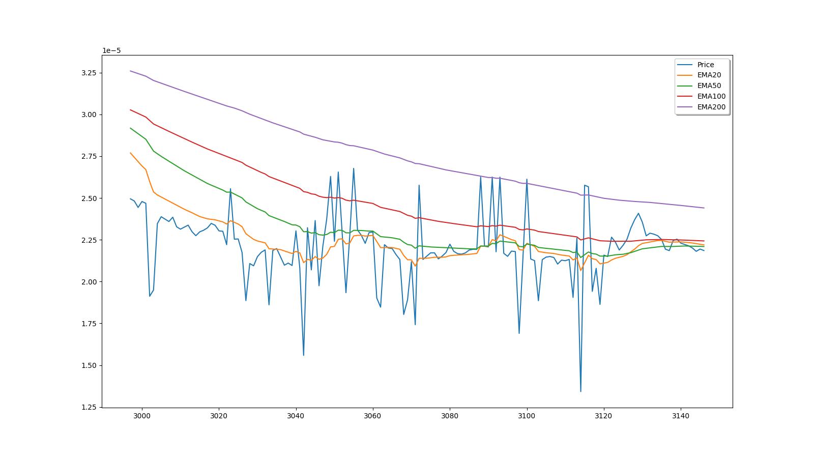 Onix Exponential Moving Averages