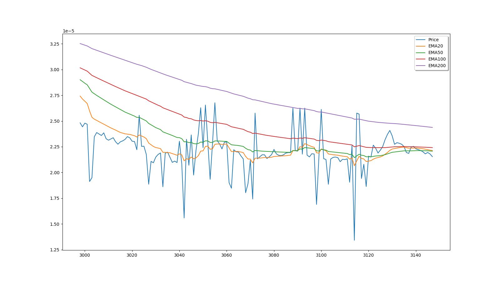 Onix Exponential Moving Averages