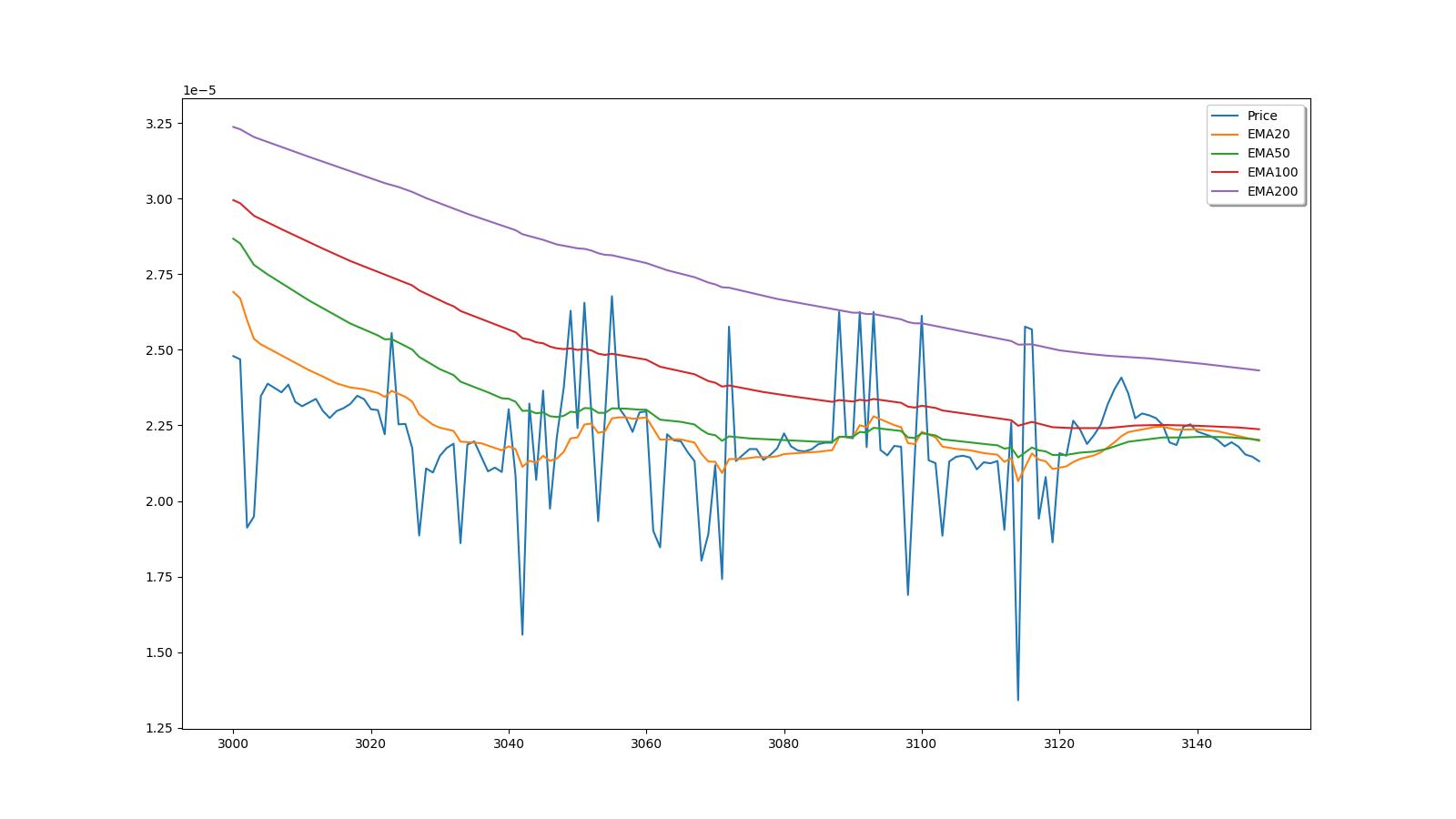 Onix Exponential Moving Averages
