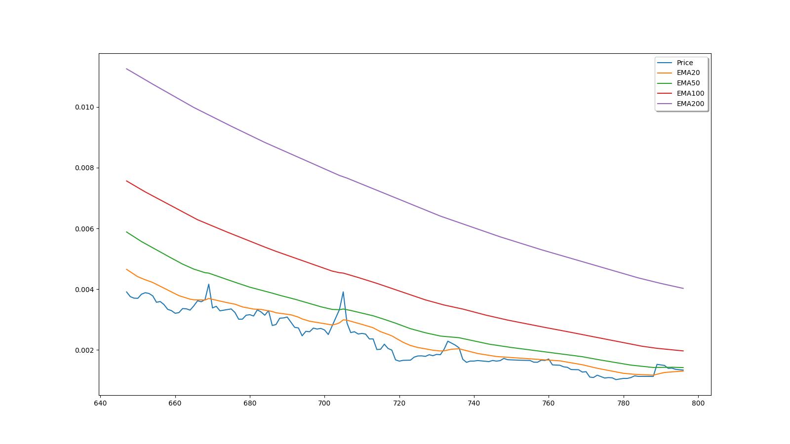 Only1 Exponential Moving Averages
