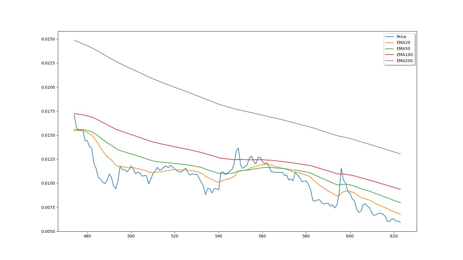 Only1 Exponential Moving Averages