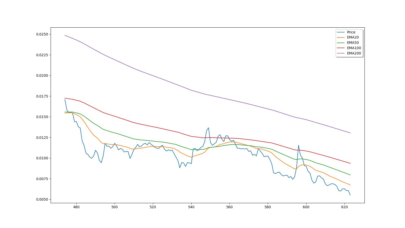 Only1 Exponential Moving Averages