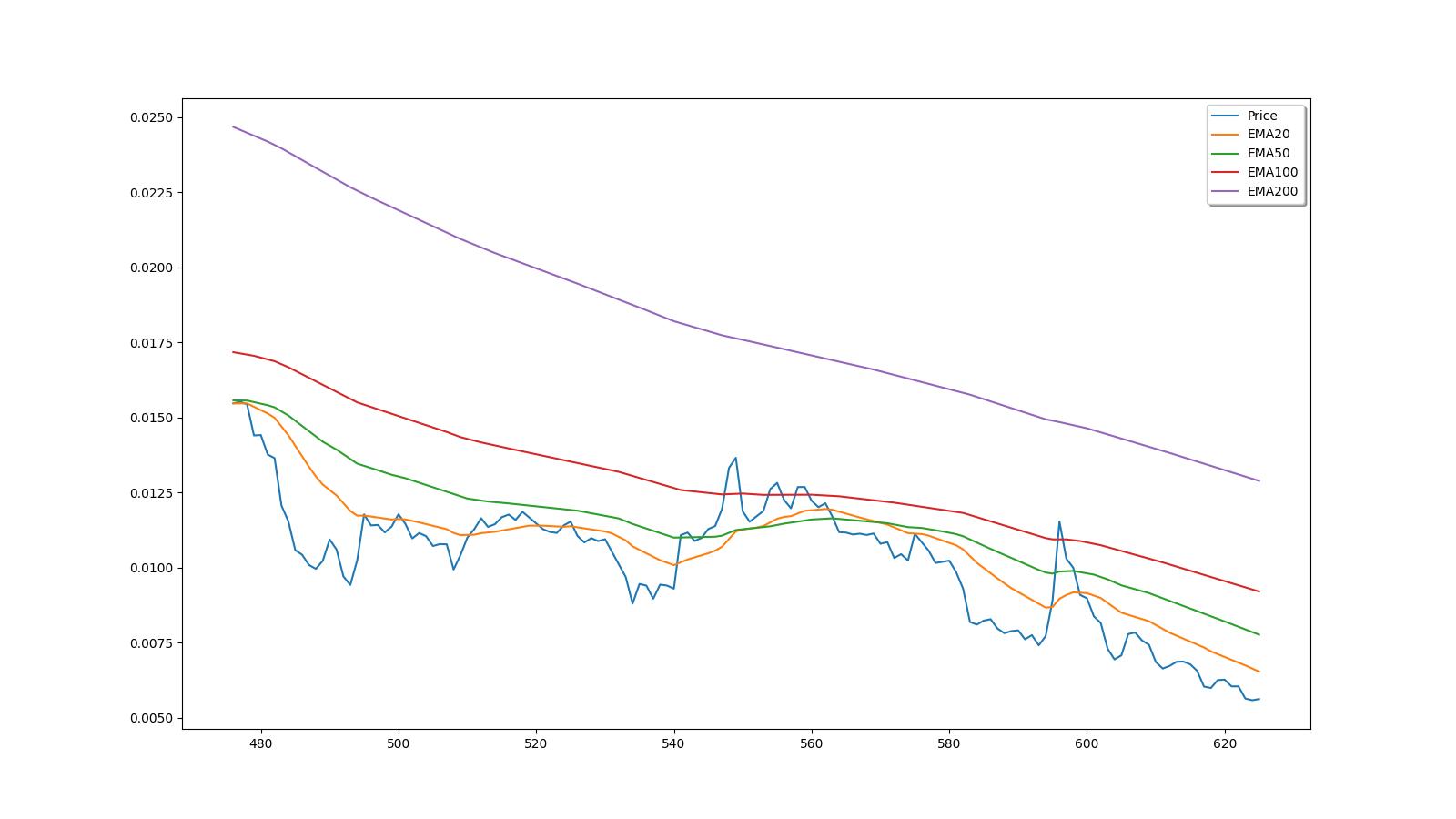 Only1 Exponential Moving Averages
