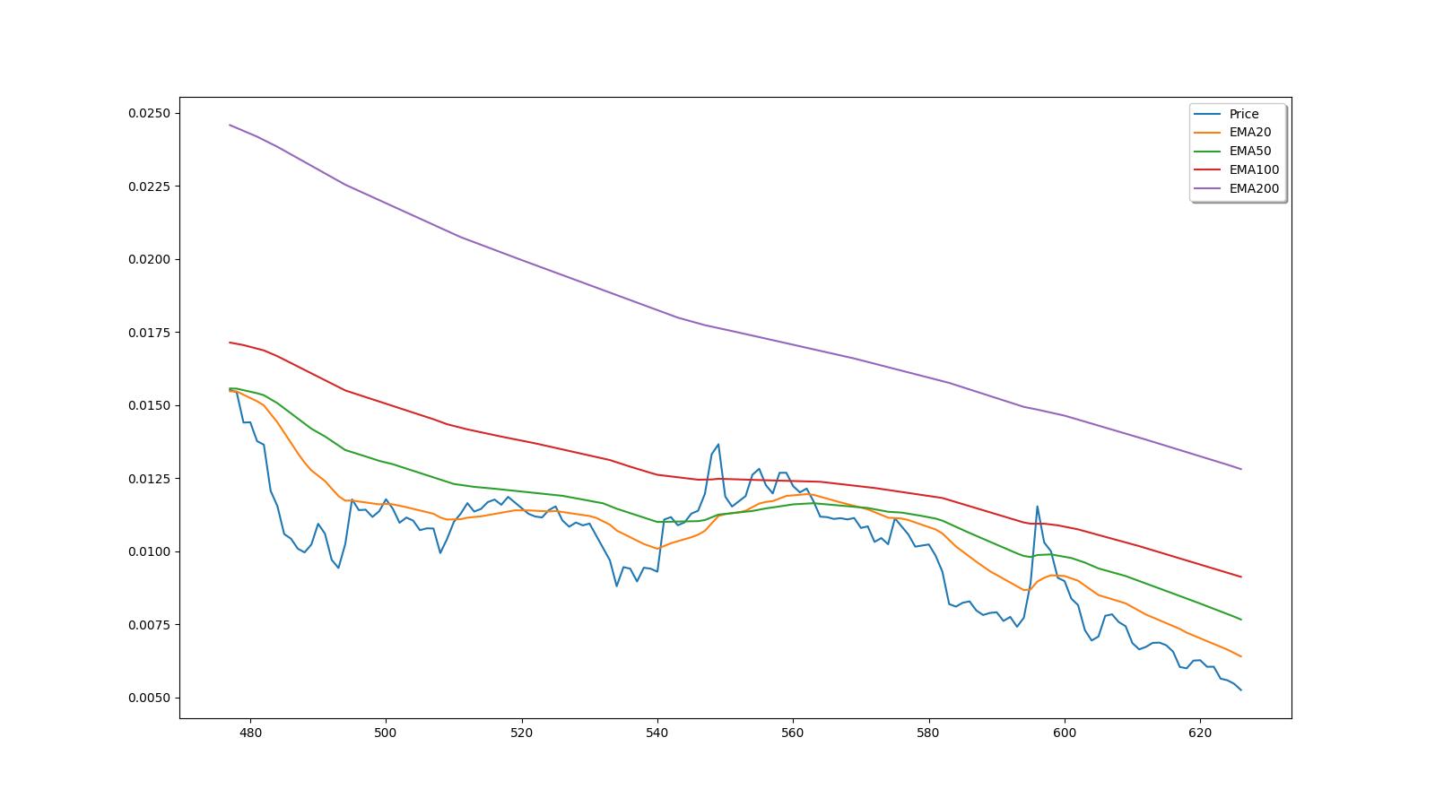 Only1 Exponential Moving Averages