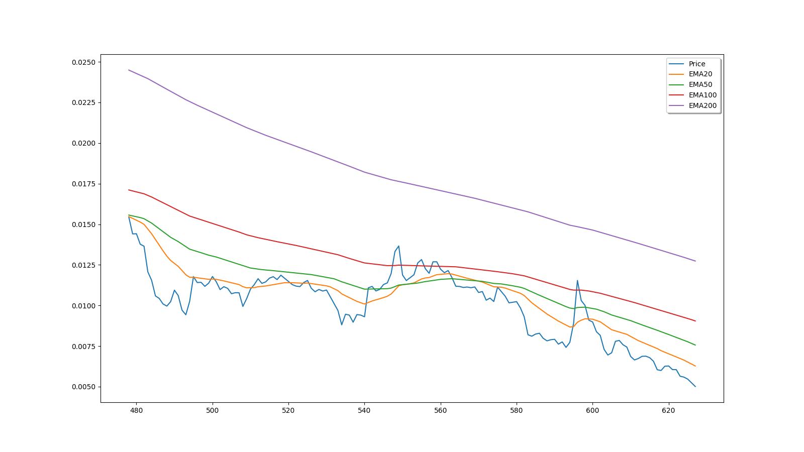 Only1 Exponential Moving Averages