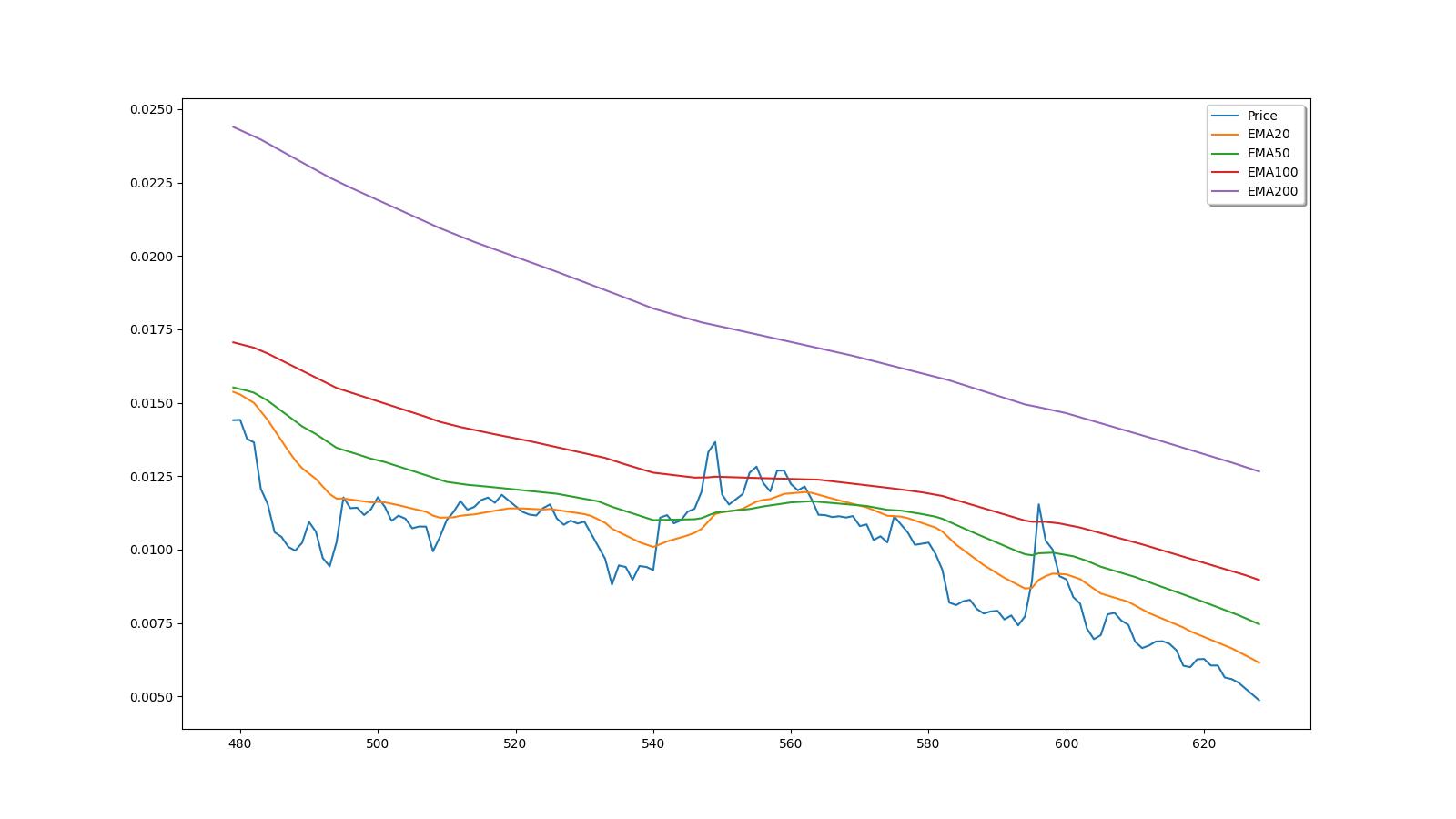 Only1 Exponential Moving Averages