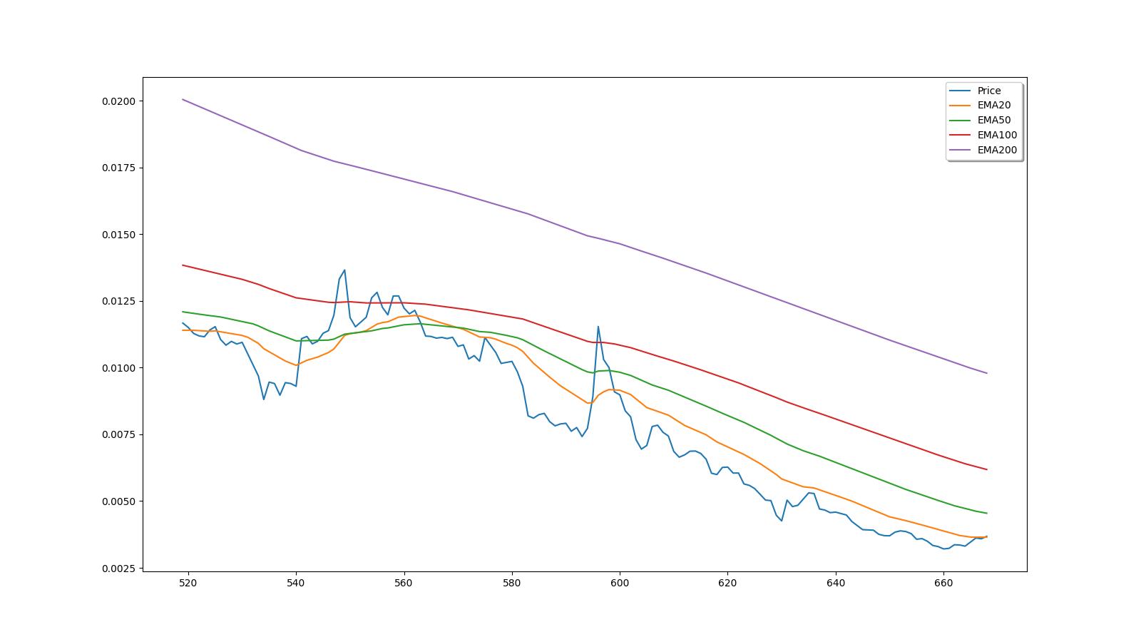 Only1 Exponential Moving Averages