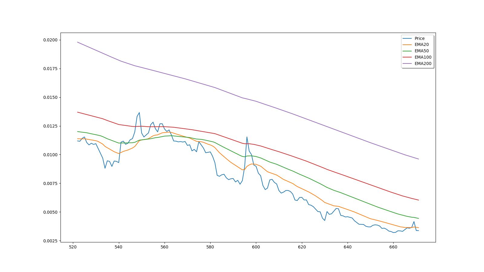 Only1 Exponential Moving Averages