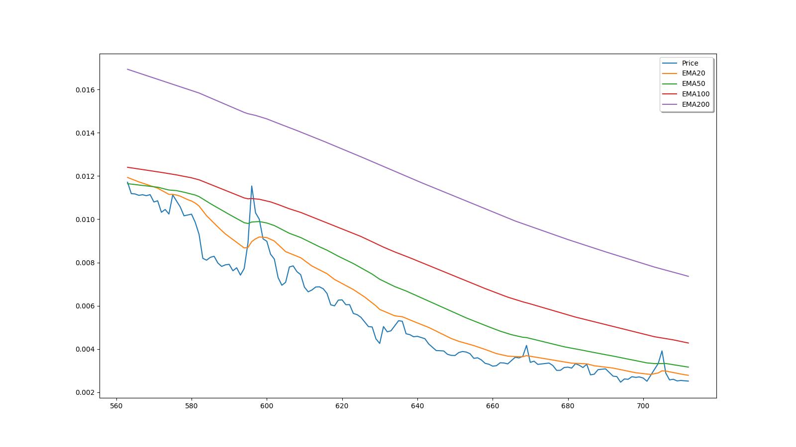Only1 Exponential Moving Averages