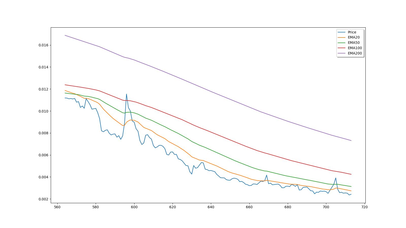 Only1 Exponential Moving Averages