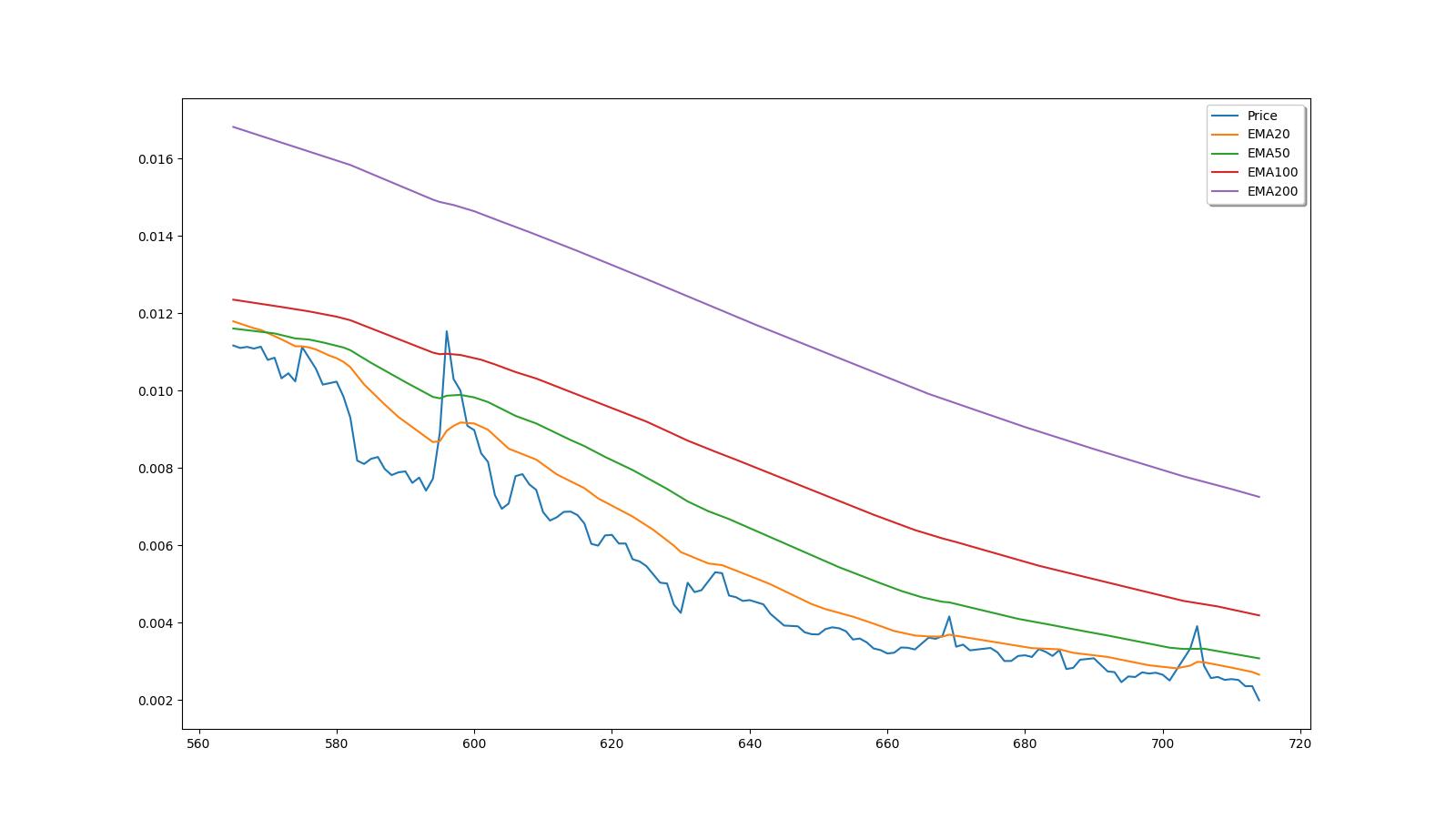 Only1 Exponential Moving Averages