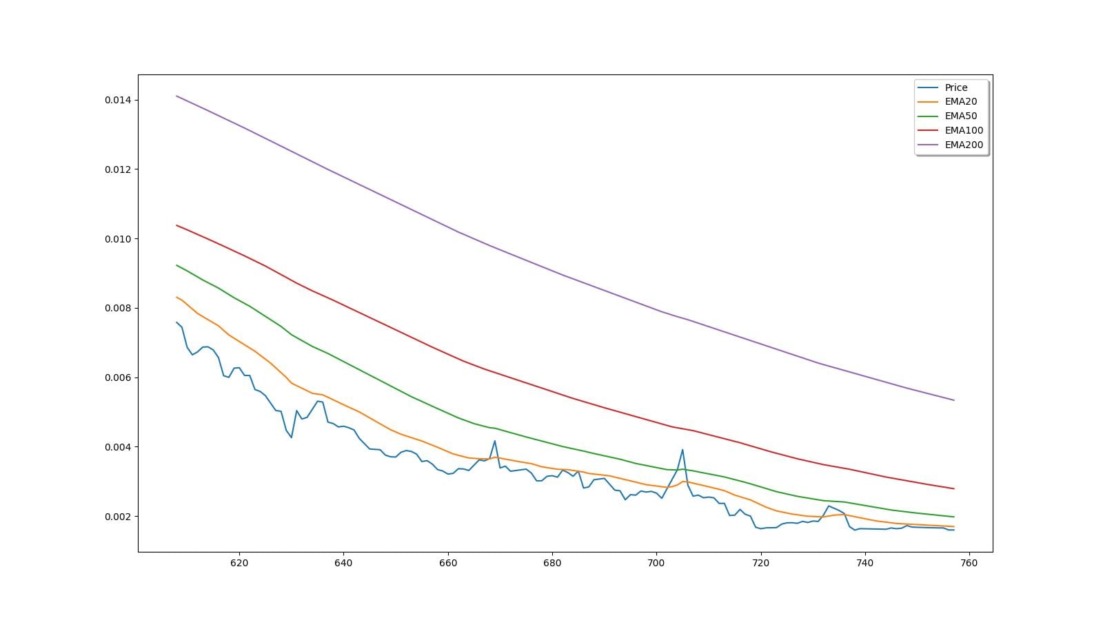 Only1 Exponential Moving Averages