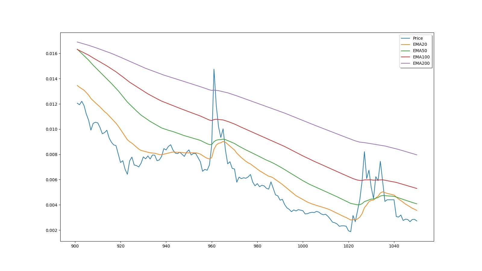 Onomy Protocol Exponential Moving Averages
