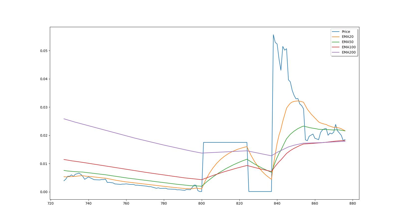 Onomy Protocol Exponential Moving Averages
