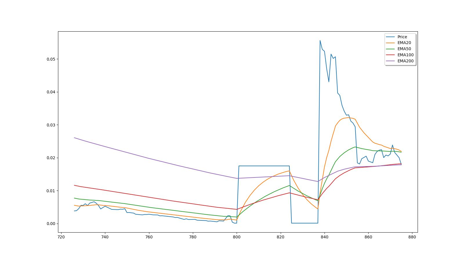 Onomy Protocol Exponential Moving Averages