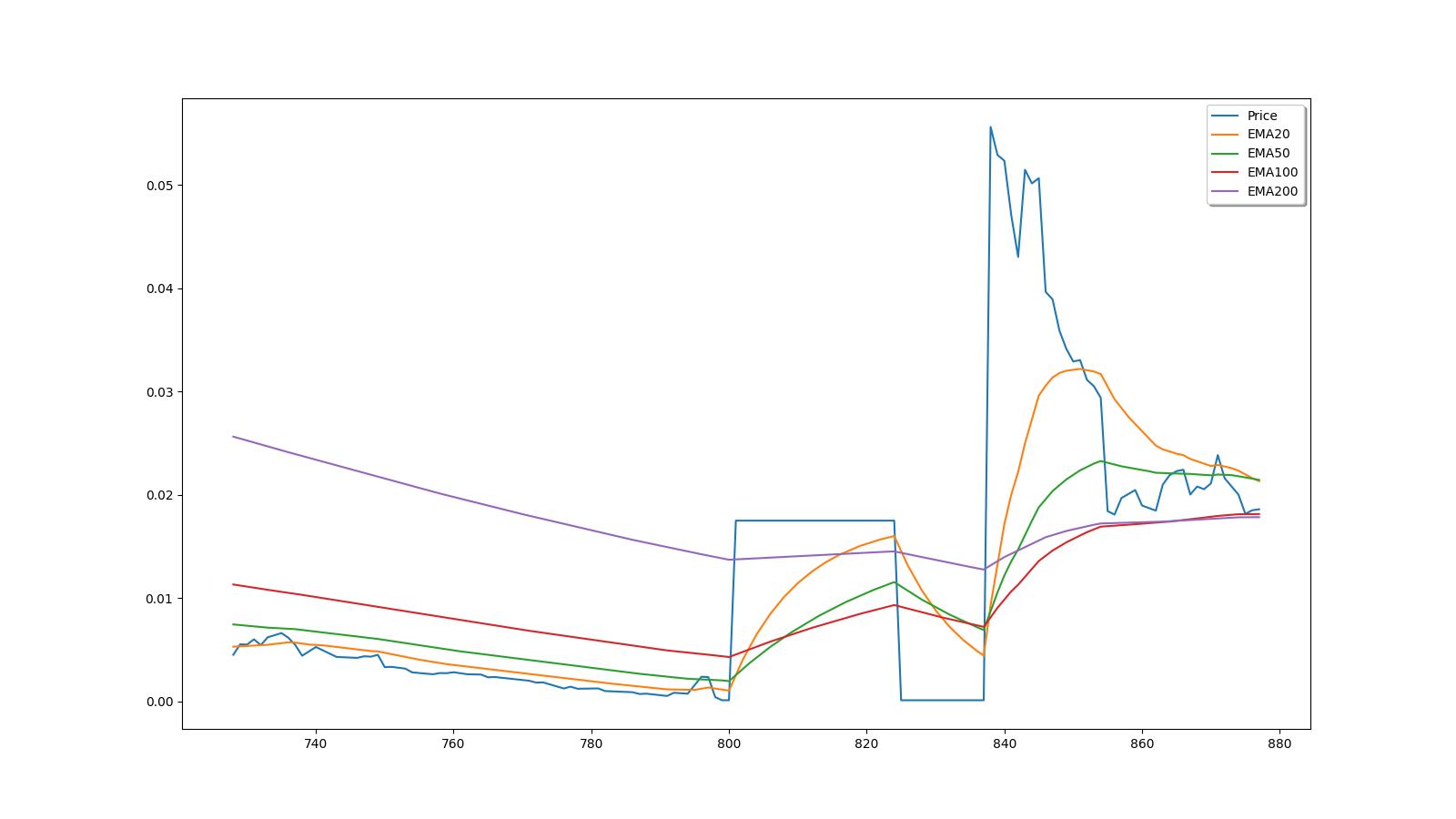 Onomy Protocol Exponential Moving Averages