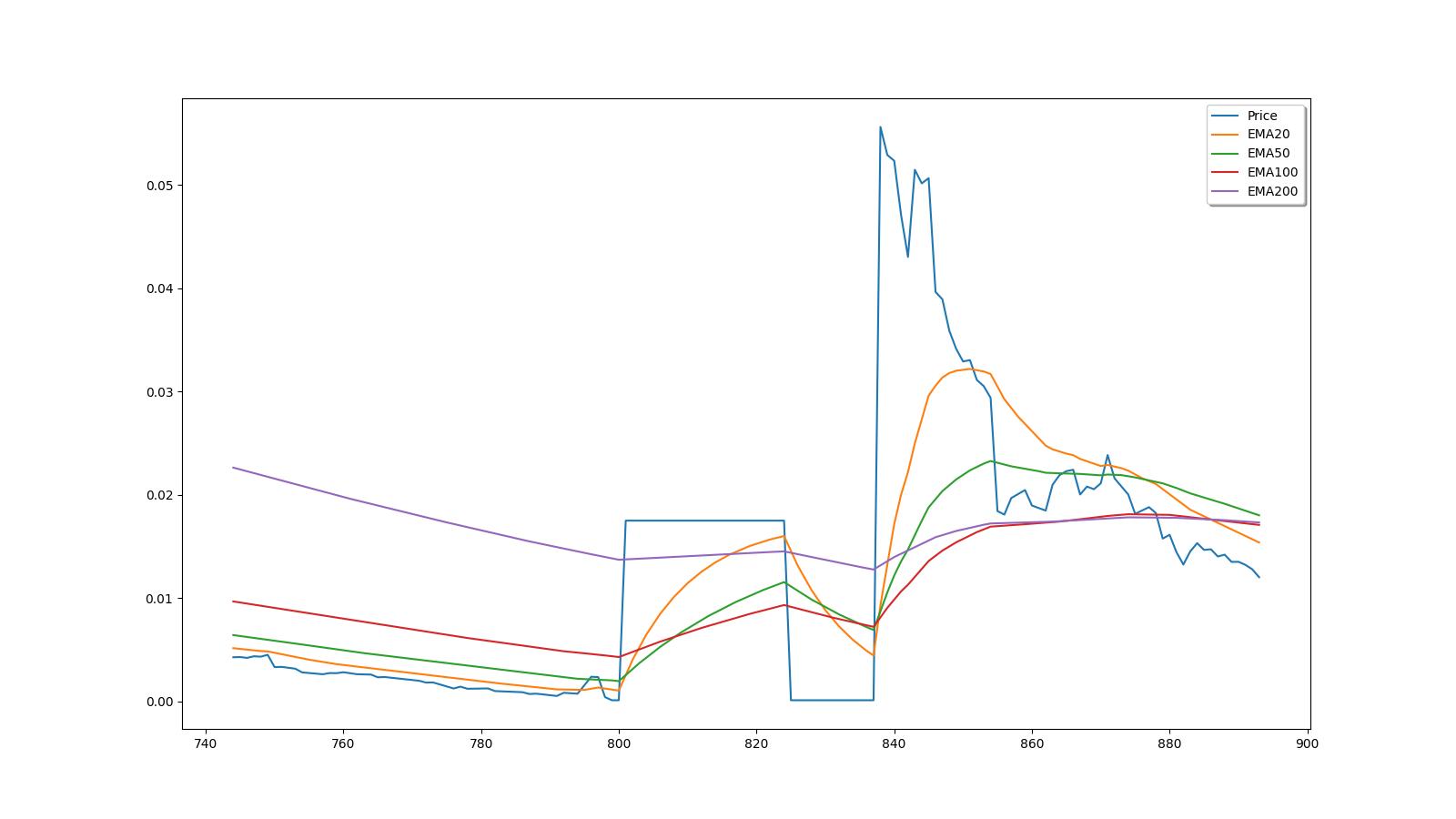 Onomy Protocol Exponential Moving Averages