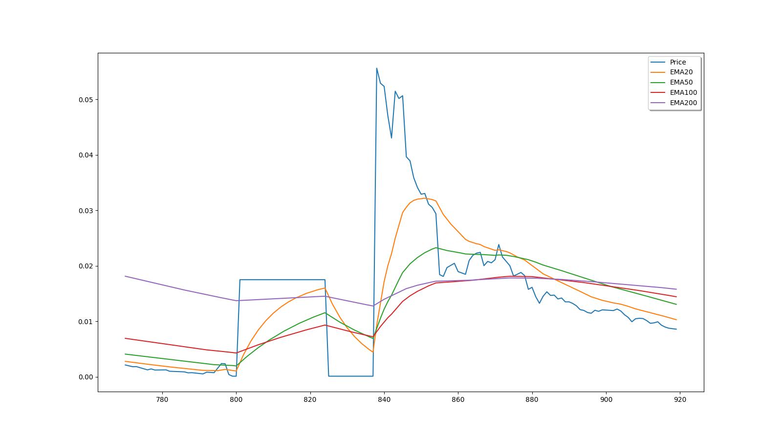 Onomy Protocol Exponential Moving Averages