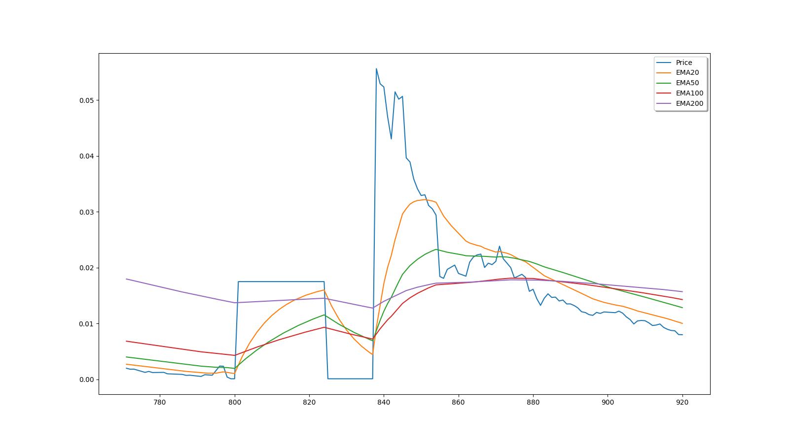 Onomy Protocol Exponential Moving Averages