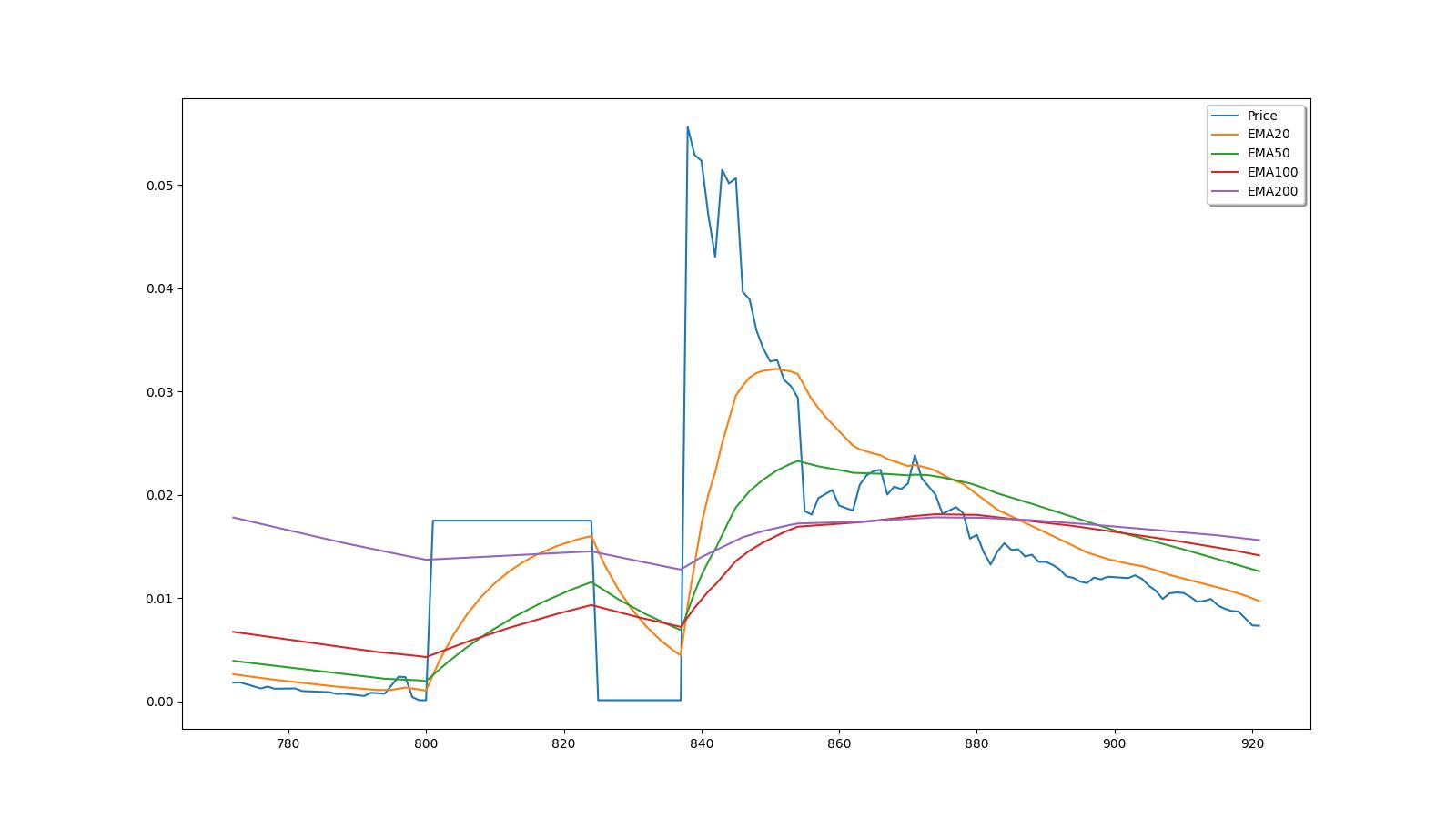 Onomy Protocol Exponential Moving Averages