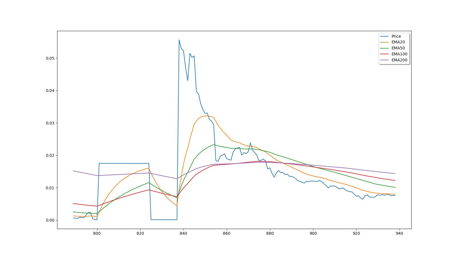 Onomy Protocol Exponential Moving Averages