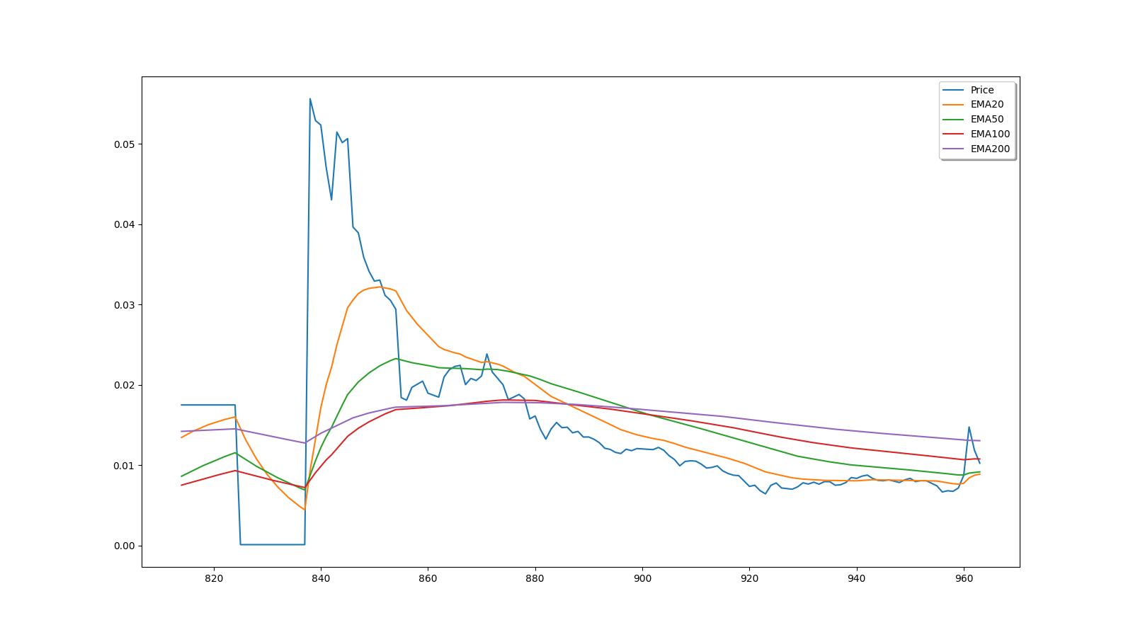 Onomy Protocol Exponential Moving Averages