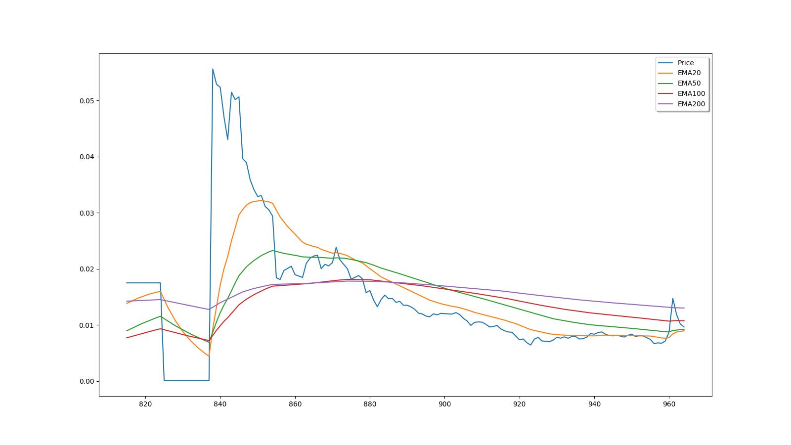 Onomy Protocol Exponential Moving Averages