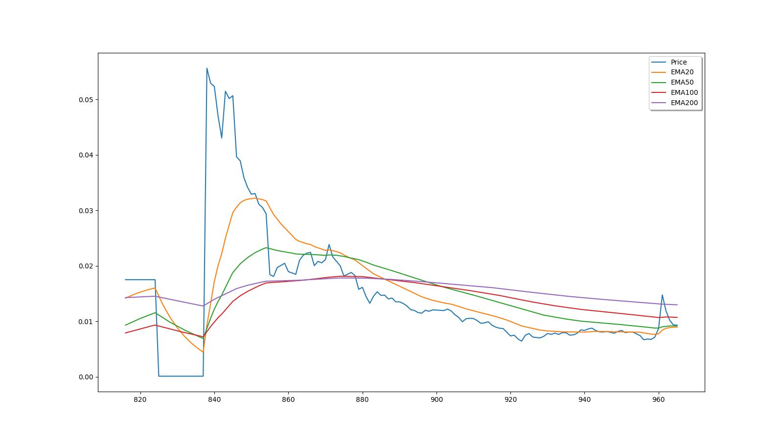 Onomy Protocol Exponential Moving Averages